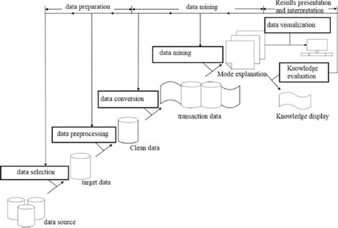 Fayyad Data Mining Process Model Download Scientific Diagram