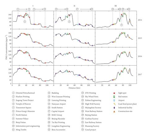 Pm2 5 Concentration Variation At Each Section Line Download Scientific Diagram