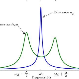 Lumped Structural Model Of The Multi DOF Gyroscope DOF Drive DOF Download Scientific