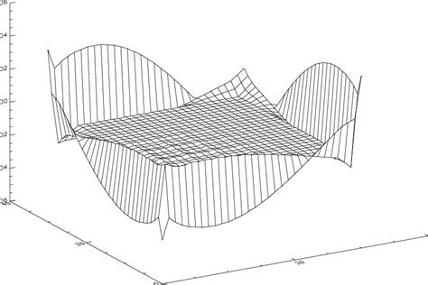 Truncation Error For Three Term Truncation Error Extrapolation To The