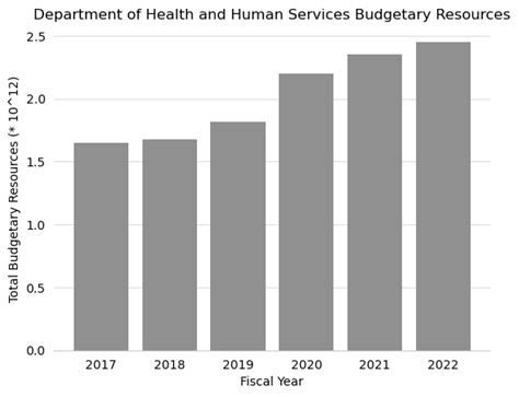 Usa Spending Api In Python — Scholarly Api Cookbook