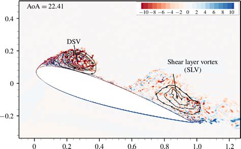 Figure 13 From Numerical Investigation Of The Eﬀect Of Airfoil