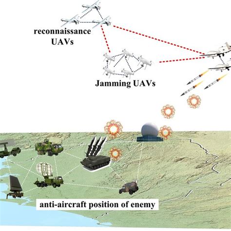 Autonomous Collaboration Of Unmanned Swarms Download Scientific Diagram
