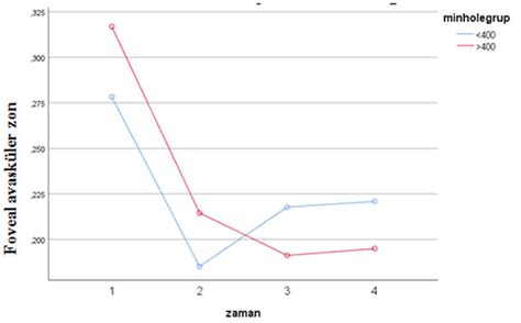 Comparison Of Foveal Avascular Zone Measurements Obtained At 4 Time Download Scientific Diagram
