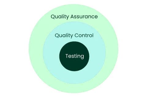 4 Difference Between Software Testing And Quality Assurance