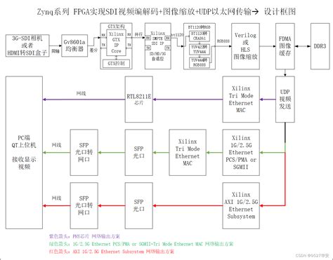 zynq系列fpga实现sdi视频编解码 udp以太网传输，基于gtx高速接口，提供3套工程源码和技术支持 知乎
