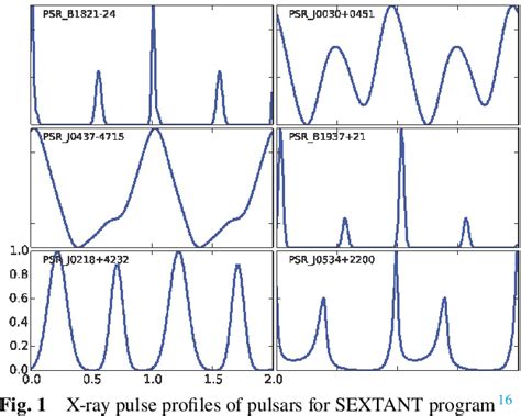Figure 1 From Review Of X Ray Pulsar Spacecraft Autonomous Navigation