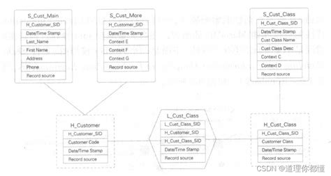 数据模型篇之大数据领域建模综述 大数据模型 csdn博客
