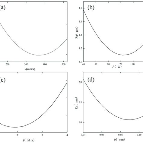 Effect Of A Single Factor On Surface Roughness A Effect Of Scanning Download Scientific