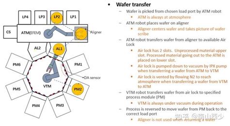 3d Nand 学习笔记 晶圆传送 Wafer Transfer 知乎