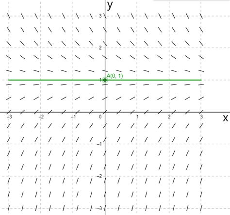 a slope field for the differential equation y { prime} 1 y quizlet