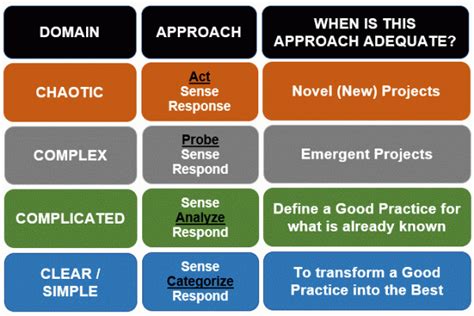 Cynefin Framework Explained In A Practical Way With Examples