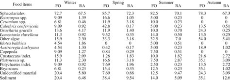 Frequency Of Occurrence Fo And Relative Abundance Ra Of The Main