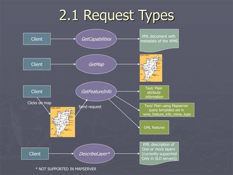 Ppt Wms Wfs How To Powerpoint Presentation Free Download Id4139165