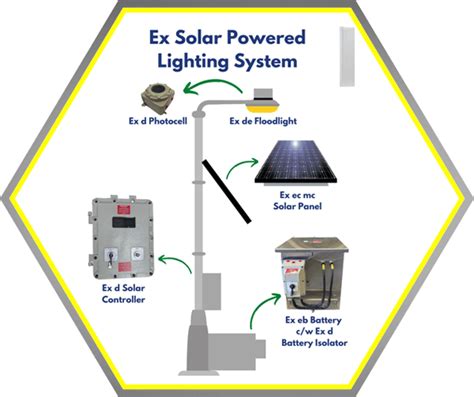 Ex Solar Power Systems For Zone 1 And 2 Magnus Energy