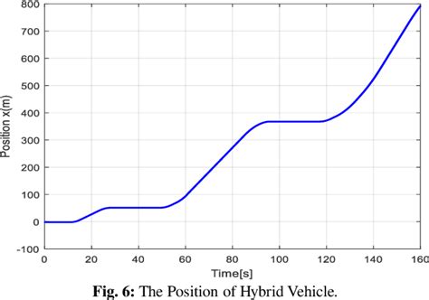 Figure 6 From Design And Simulation Of A 2dof Pid Controller Based On Particle Swarm