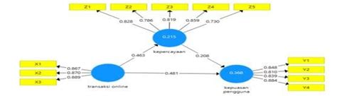 Gambar 1 Model Struktural Hasil Model Struktural Pada Gambar 7 Download Scientific Diagram