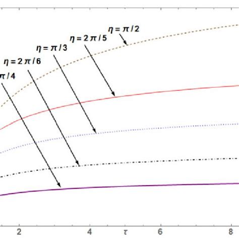 Temperature Distribution Along The Timeline For Different G Values