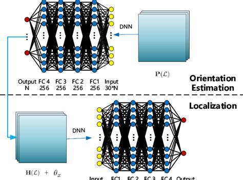 The Architecture Of The Dnn Which Is Consisted Of Four Full Connect