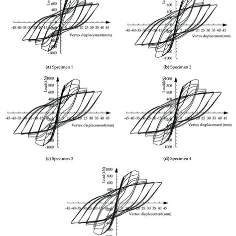 Load Displacement Hysteresis Curves Under Low Cyclic Loading