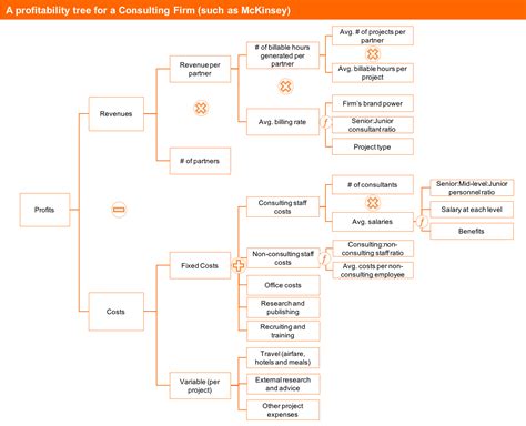 Profitability Framework And Profit Trees The Complete Guide Crafting