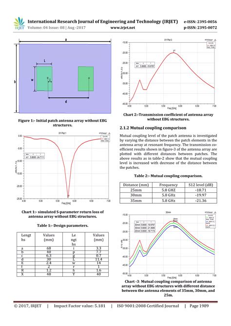 Mutual Coupling Reduction Of Micro Strip Antenna Array By Using The