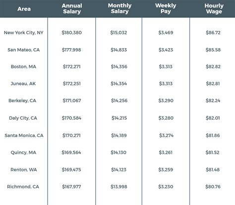 The Blockchain Developer Salary Guide For 2022 Distantjob Remote