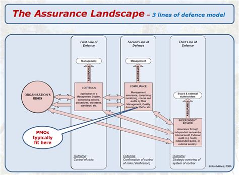 Pmo Second Line Of Defence Integrated Assurance House Of Pmo