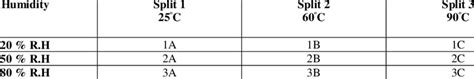 Temperature And Humidity Conditions For A Series Of Experiments Download Scientific Diagram