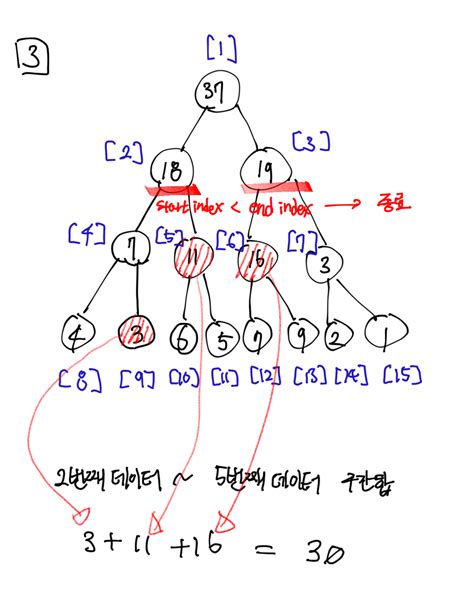 Algorithm 세그먼트 트리의 원리 Algorithm 세그먼트 트리의 원리