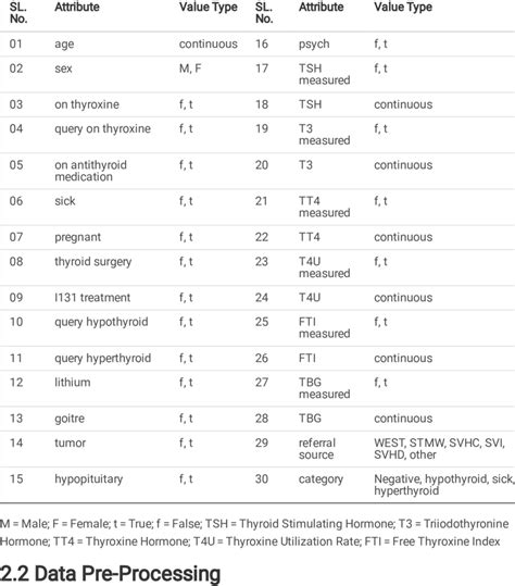 Description Of Thyroid Dataset Attributes Download Scientific Diagram