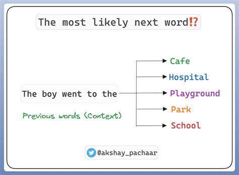 How Llms Work Clearly Explained Thread From Akshay 🚀 Akshay