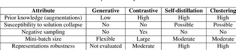 Table 3 From Self Supervised Visual Learning In The Low Data Regime A Comparative Evaluation
