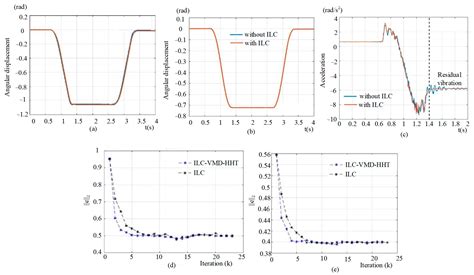 Iterative Learning Control For Vibration Suppression Of A Robotic Arm