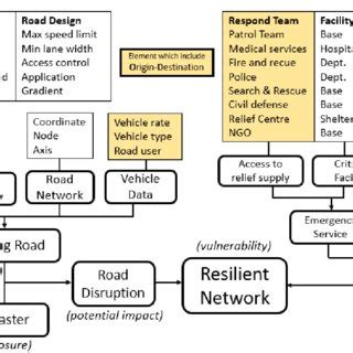 Adaptive Routing Solution Framework Download Scientific Diagram