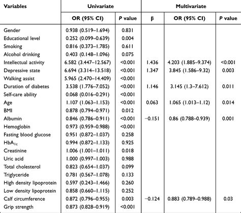Risk Factors And Prediction Nomogram Of Cognitive Frailty Dmso