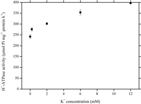 K Dependent Plasma Membrane H Atpase Activity Phenanthrene