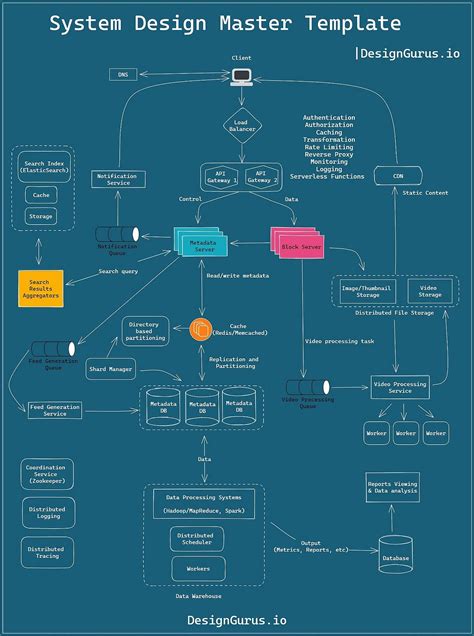 10 reasons to learn system design in 2025 by javinpaul