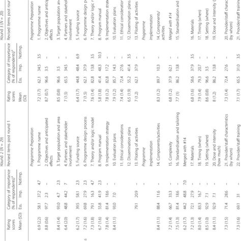 summary of delphi rounds 1 3 rankings of reporting items download table