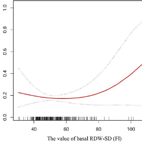 Shows The Smoothed Curve Fit The Horizontal Coordinate Is The Value Of