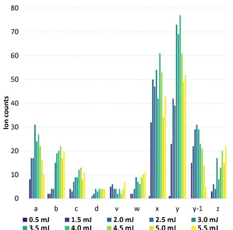 Annotation Of Spectra Snr Of 5 Pearson Correlation Of 0 8 For Each
