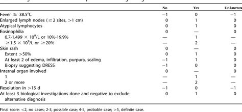Table I From Ivermectin Induced Drug Reaction With Eosinophilia And Systemic Symptoms Dress