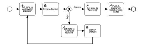 Approval Flow Chart Template