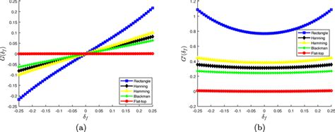 The Characters Of Detection Function Of Newtons Iterative Algorithm