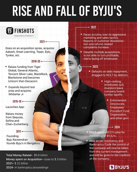 Manoj Kumar Meena On Linkedin Only Common Man Is Looted By Government And These Startups And