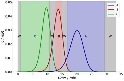 Product Fractionation — Cadet Process 0111 Documentation