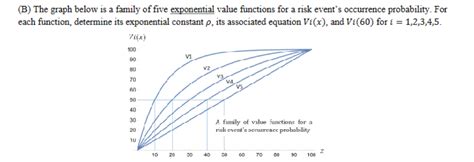 Solved B The Graph Below Is A Family Of Five Exponential Chegg Com