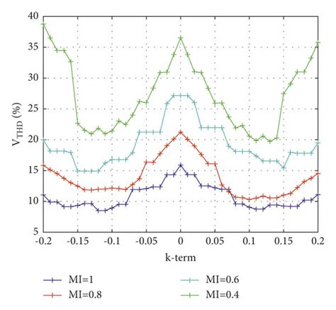 output performance of mmc versus different k terms under the proposed
