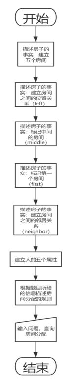 用prolog解决爱因斯坦斑马问题 斑马问题prolog csdn博客