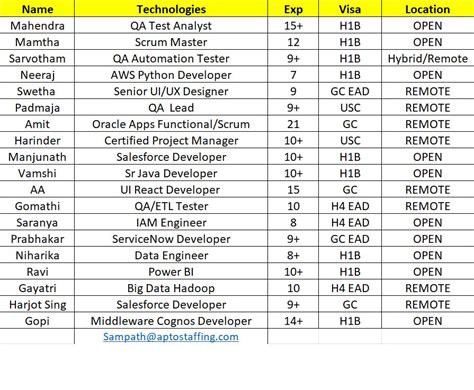 Sampath Kumar On Linkedin Java Java Qa Powerbi Job Data Engineer Servicenowdeveloper